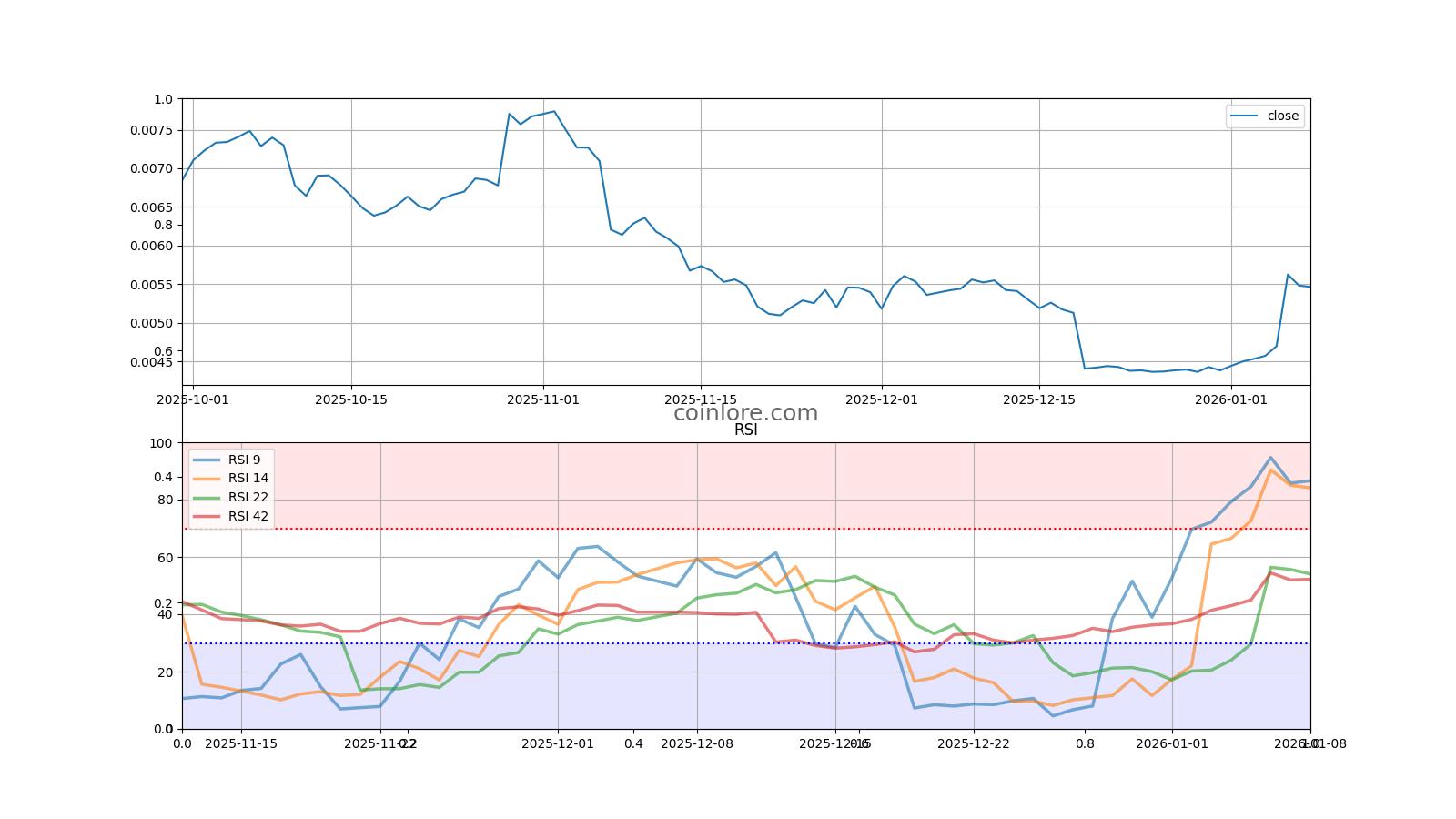 Gapcoin RSI indicator