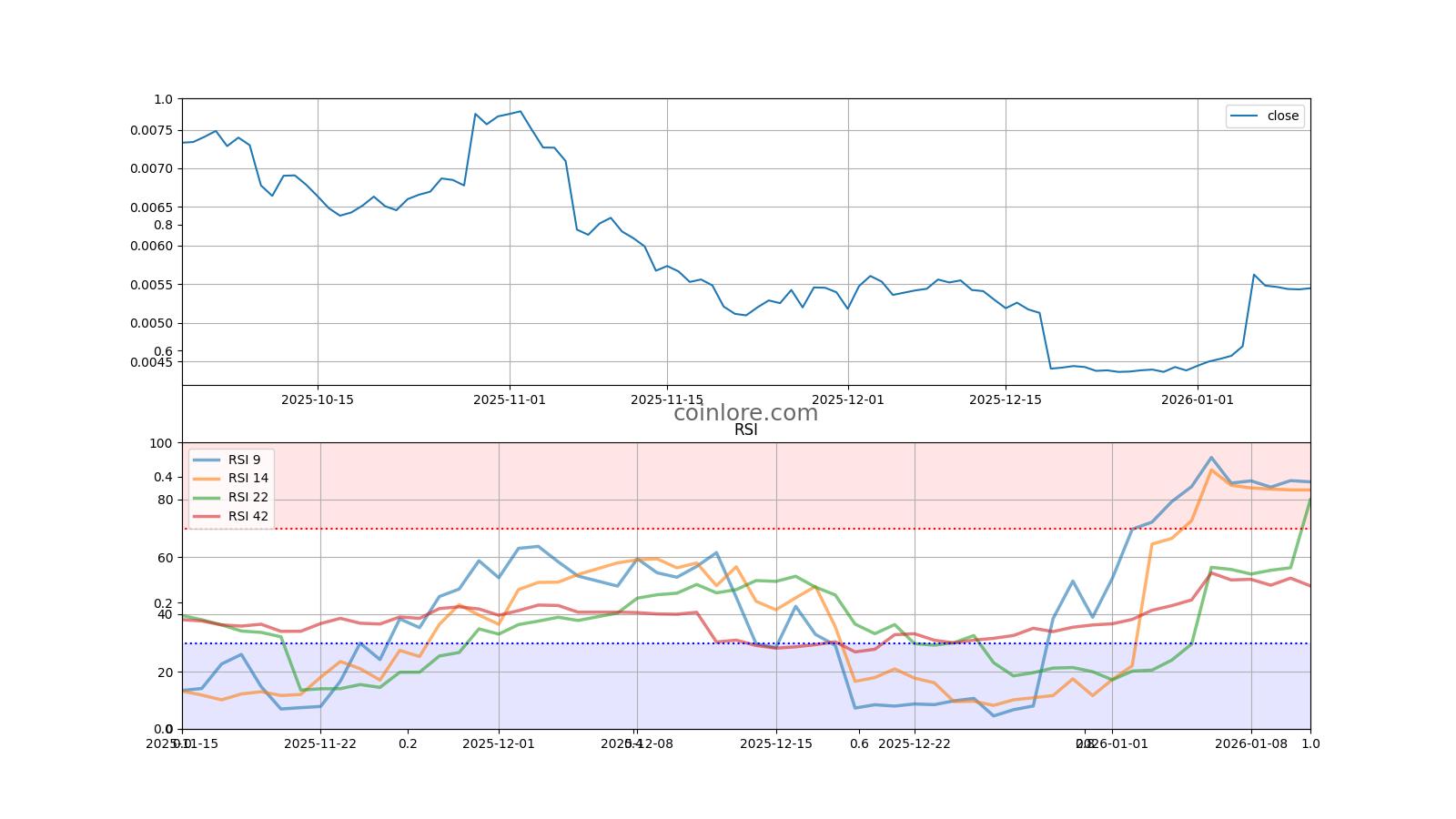 Gapcoin RSI indicator