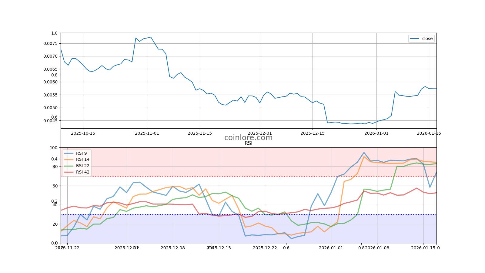 Gapcoin RSI indicator