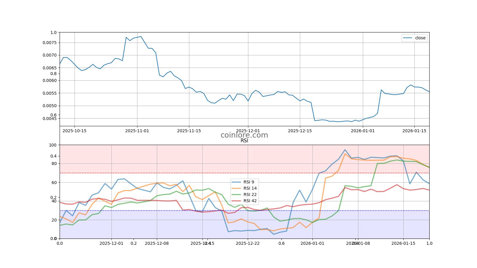 Gapcoin RSI indicator