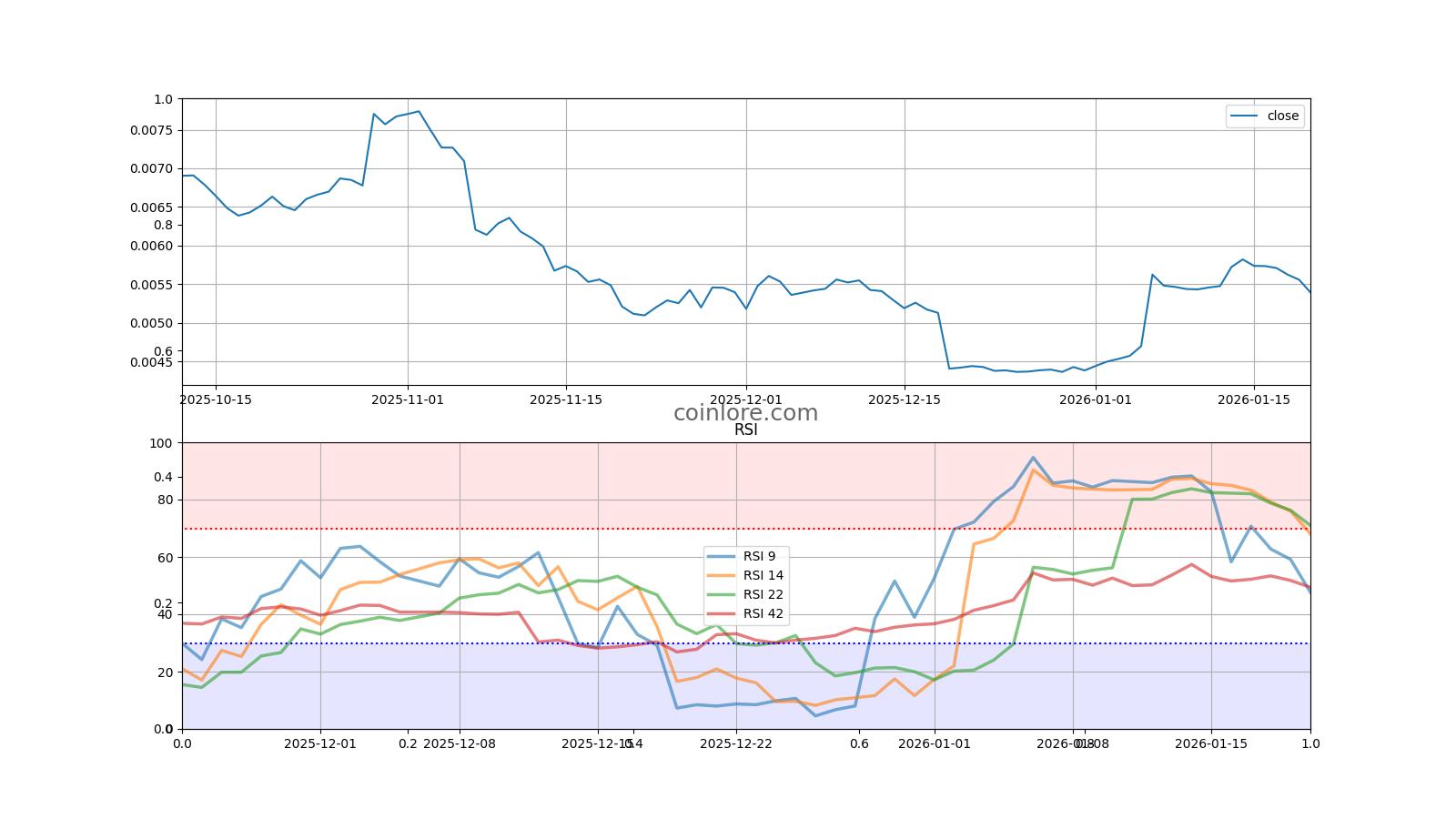Gapcoin RSI indicator