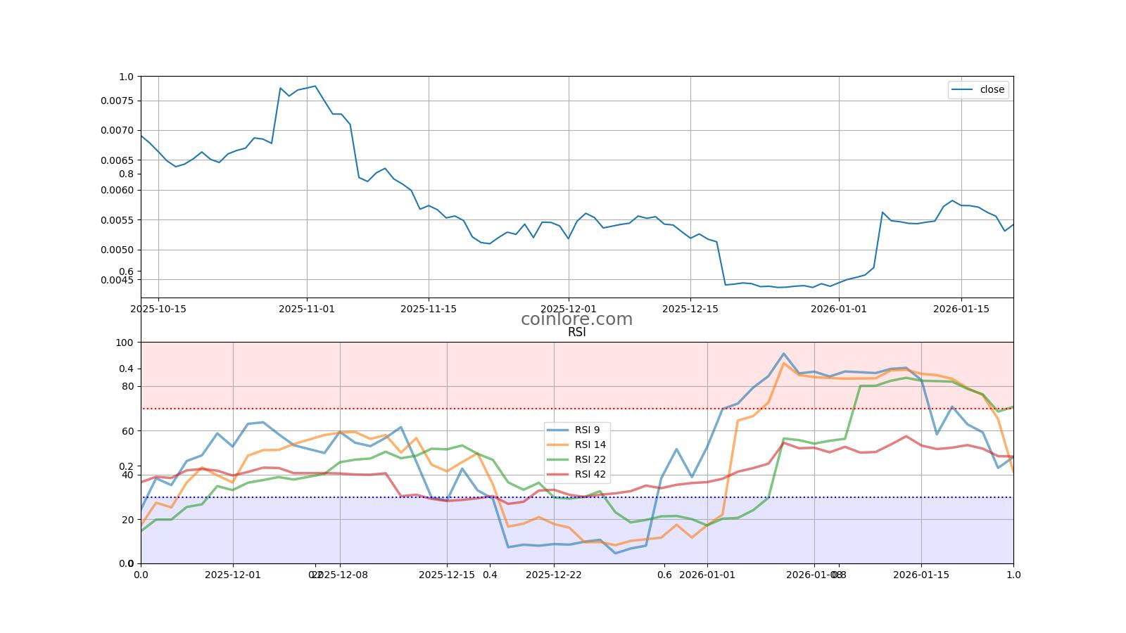 Gapcoin RSI indicator