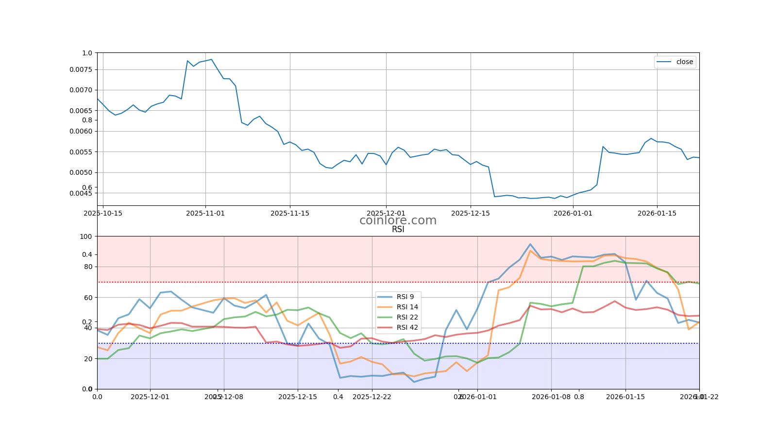 Gapcoin RSI indicator