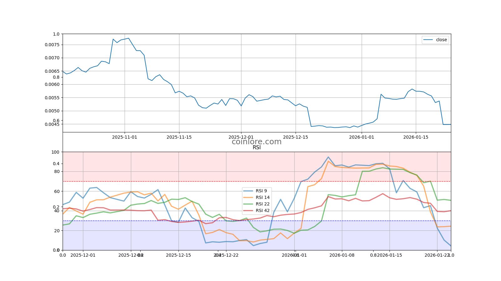 Gapcoin RSI indicator