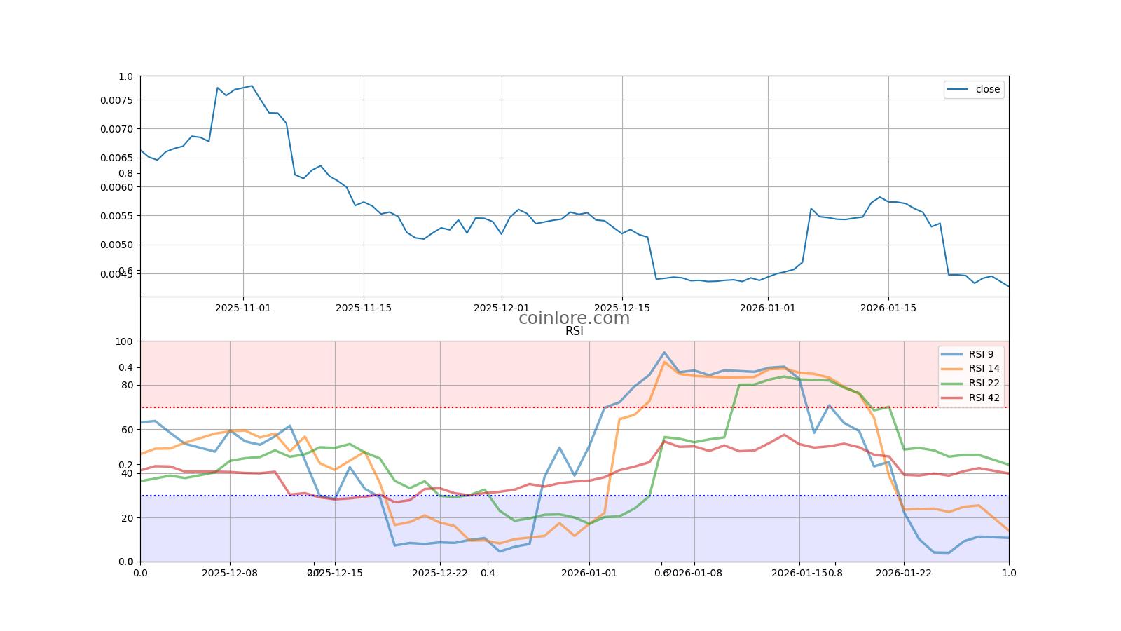 Gapcoin RSI indicator
