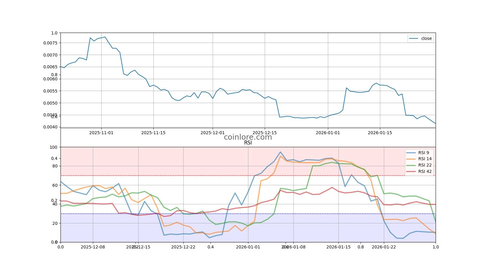 Gapcoin RSI indicator