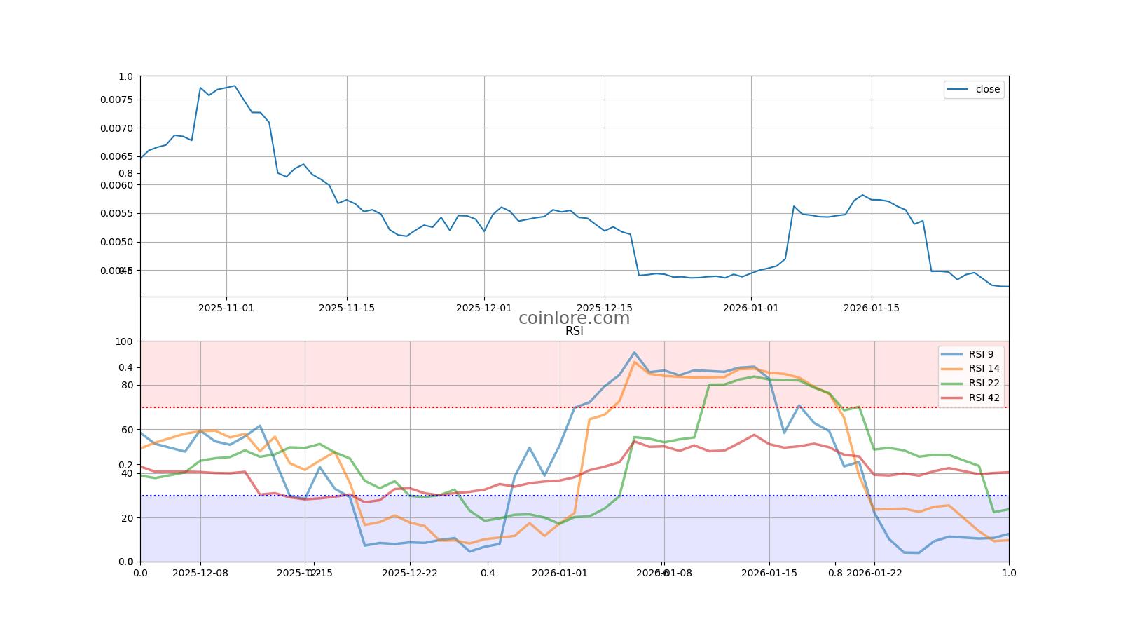 Gapcoin RSI indicator