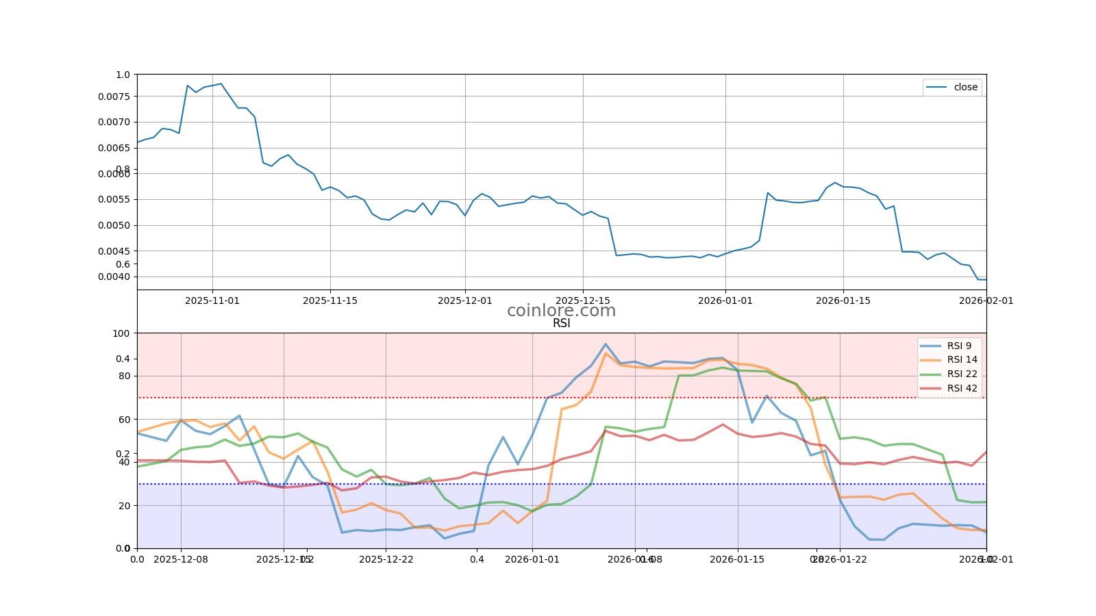 Gapcoin RSI indicator