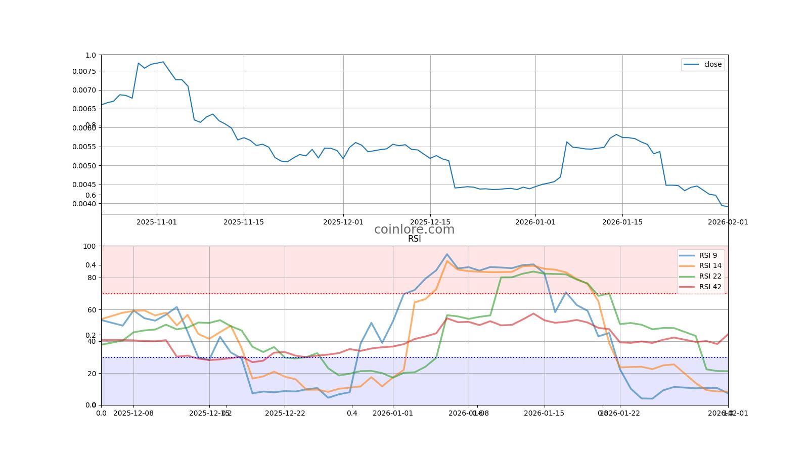 Gapcoin RSI indicator