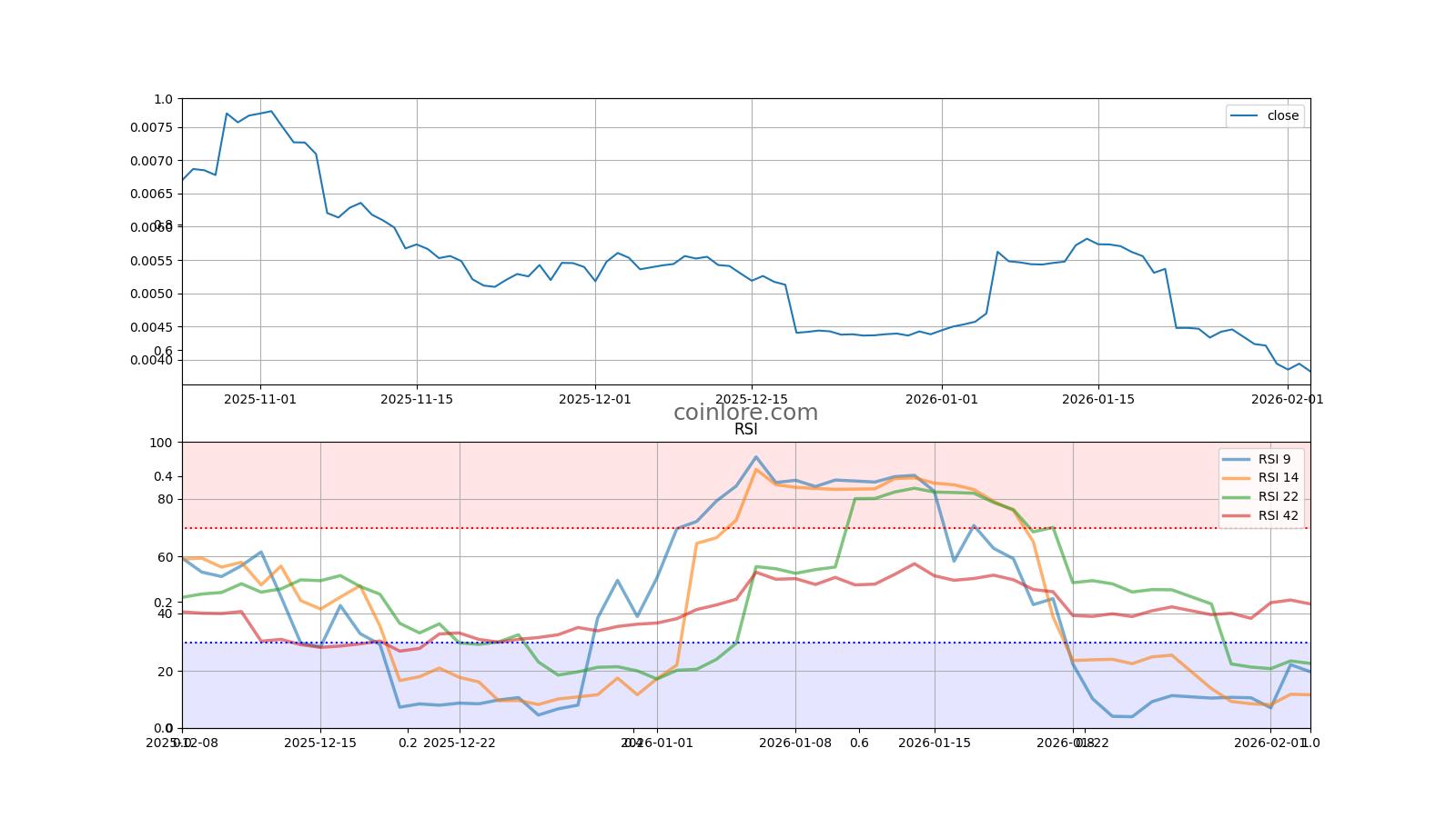 Gapcoin RSI indicator