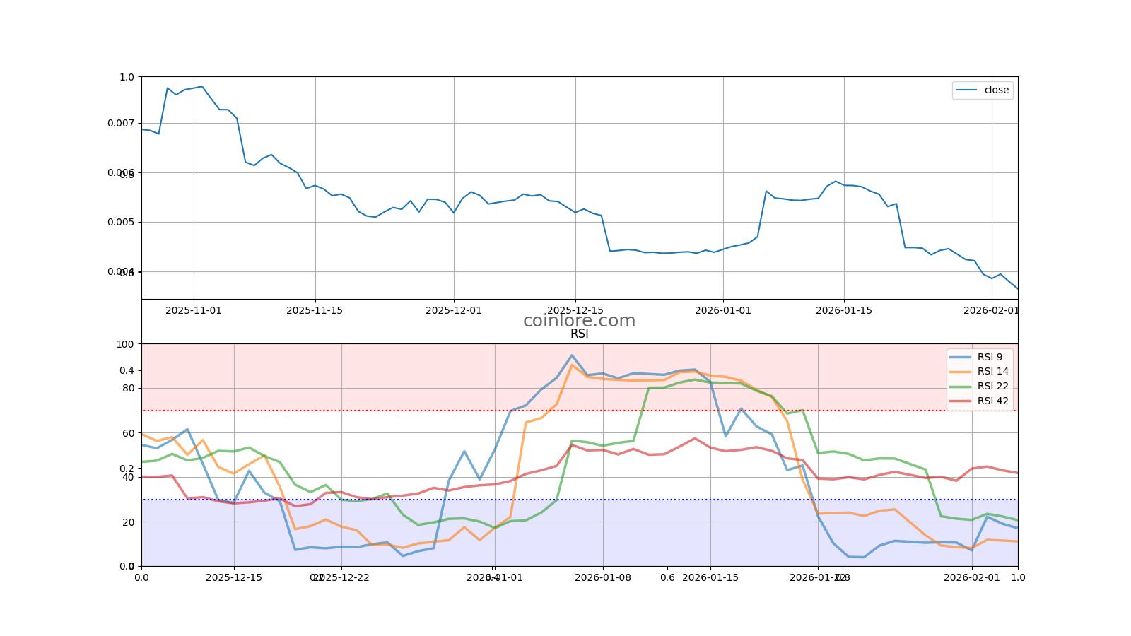 Gapcoin RSI indicator