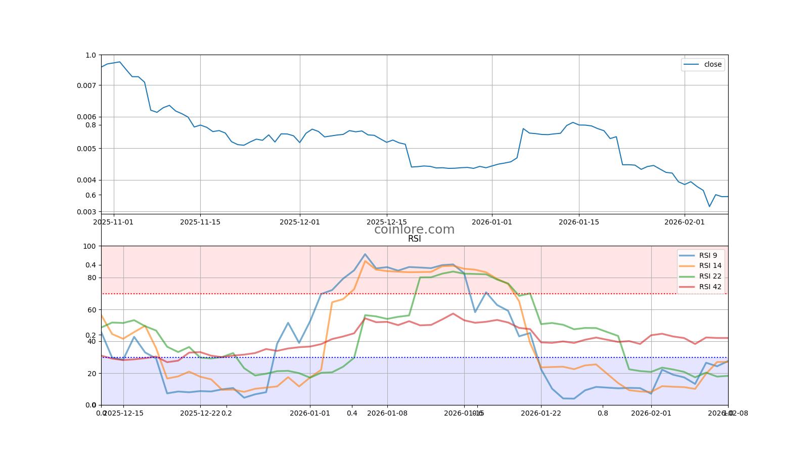 Gapcoin RSI indicator