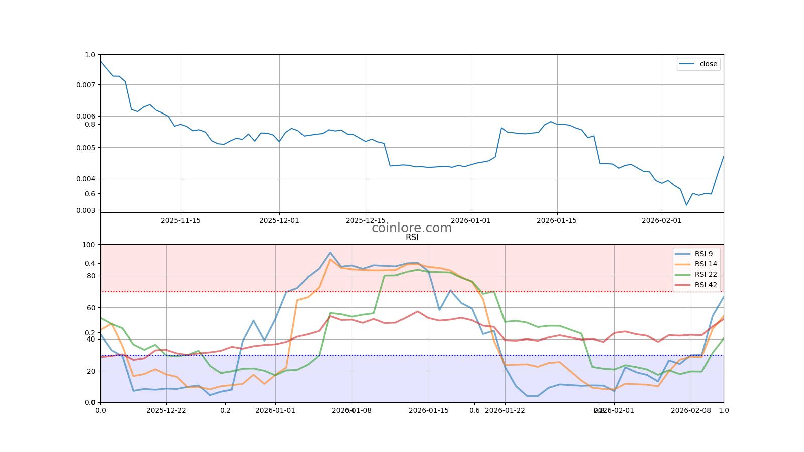 Gapcoin RSI indicator