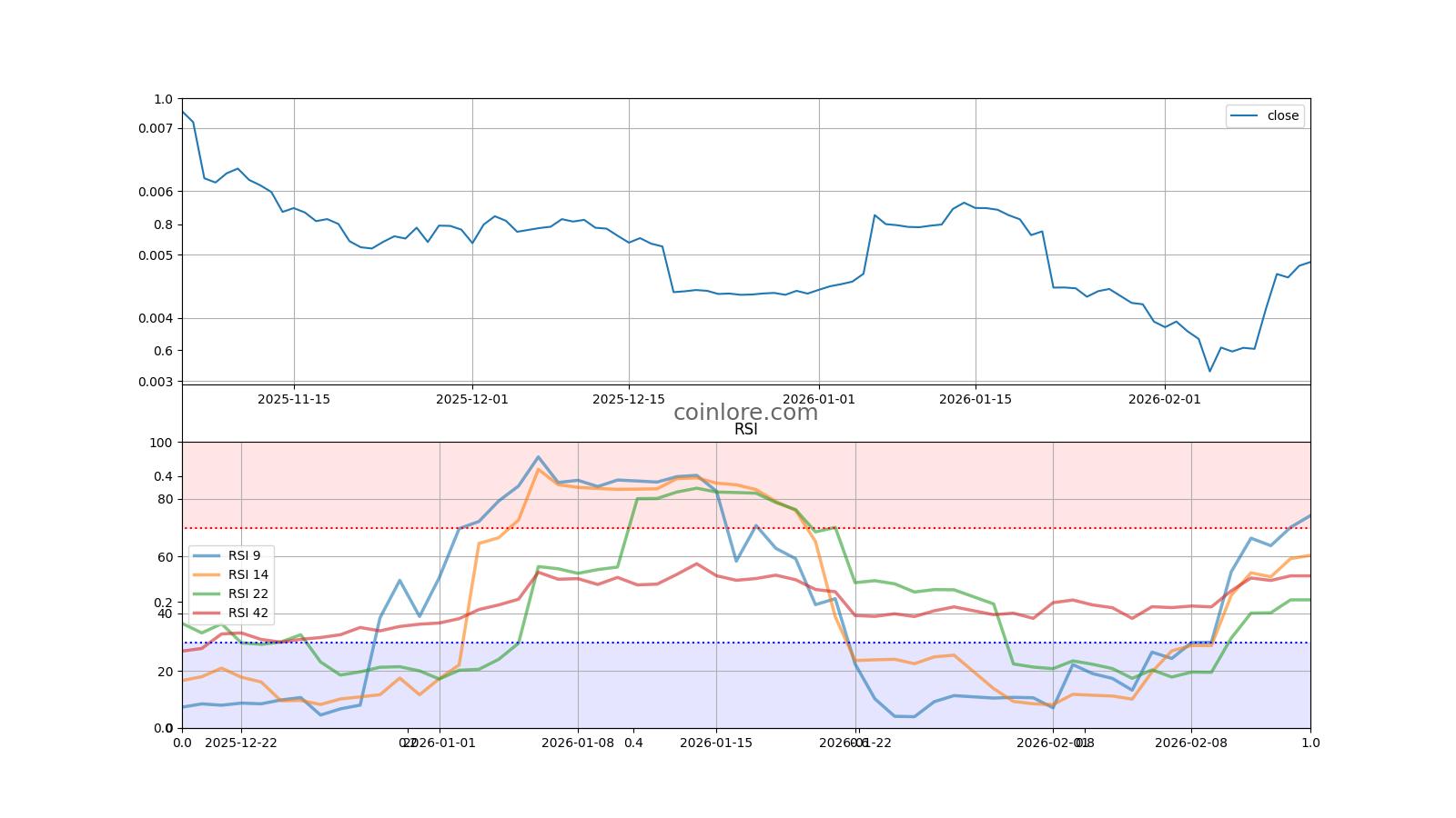 Gapcoin RSI indicator