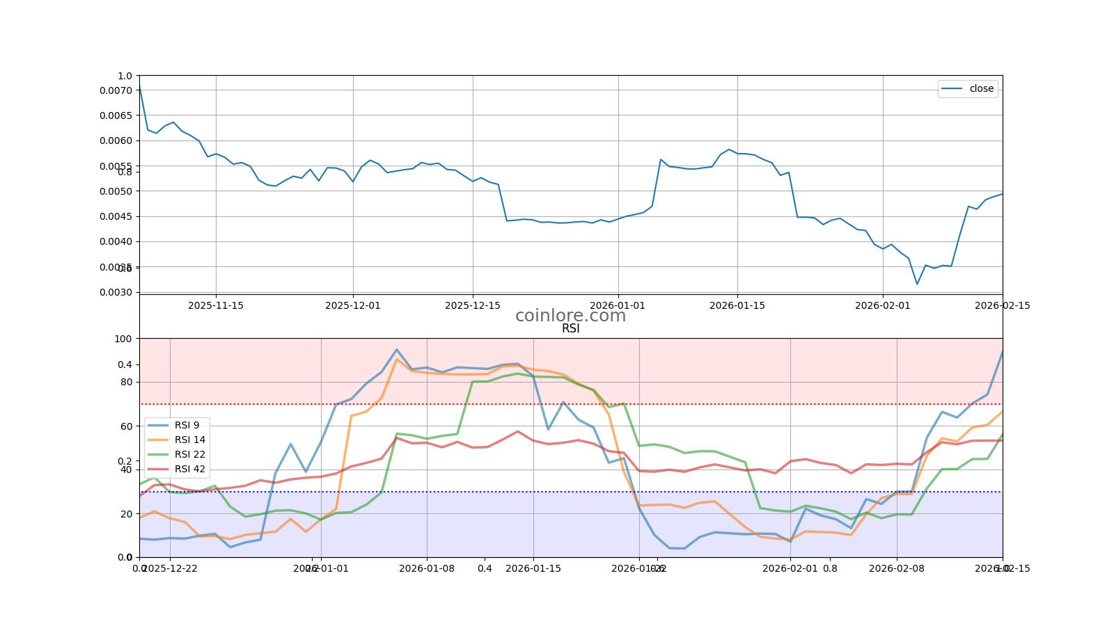 Gapcoin RSI indicator