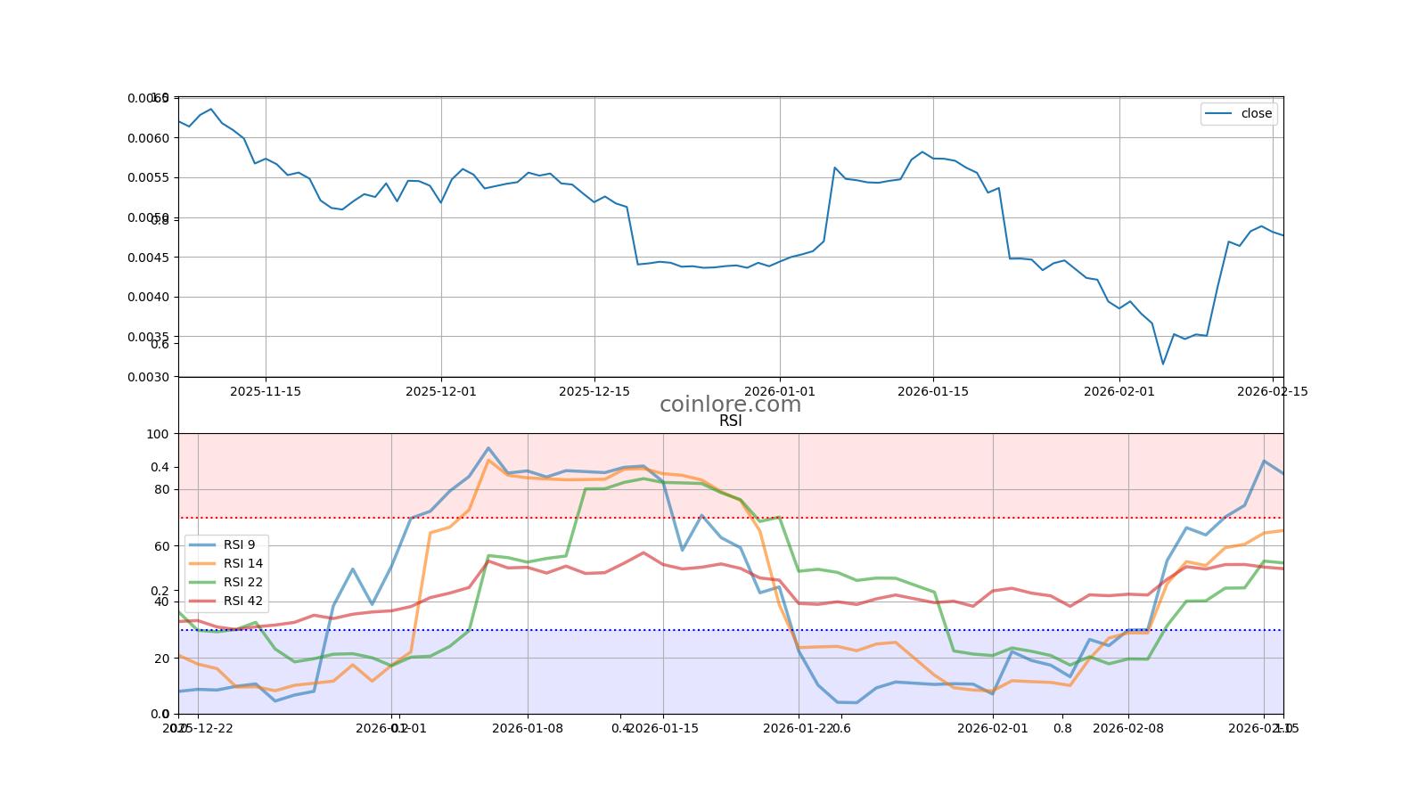 Gapcoin RSI indicator