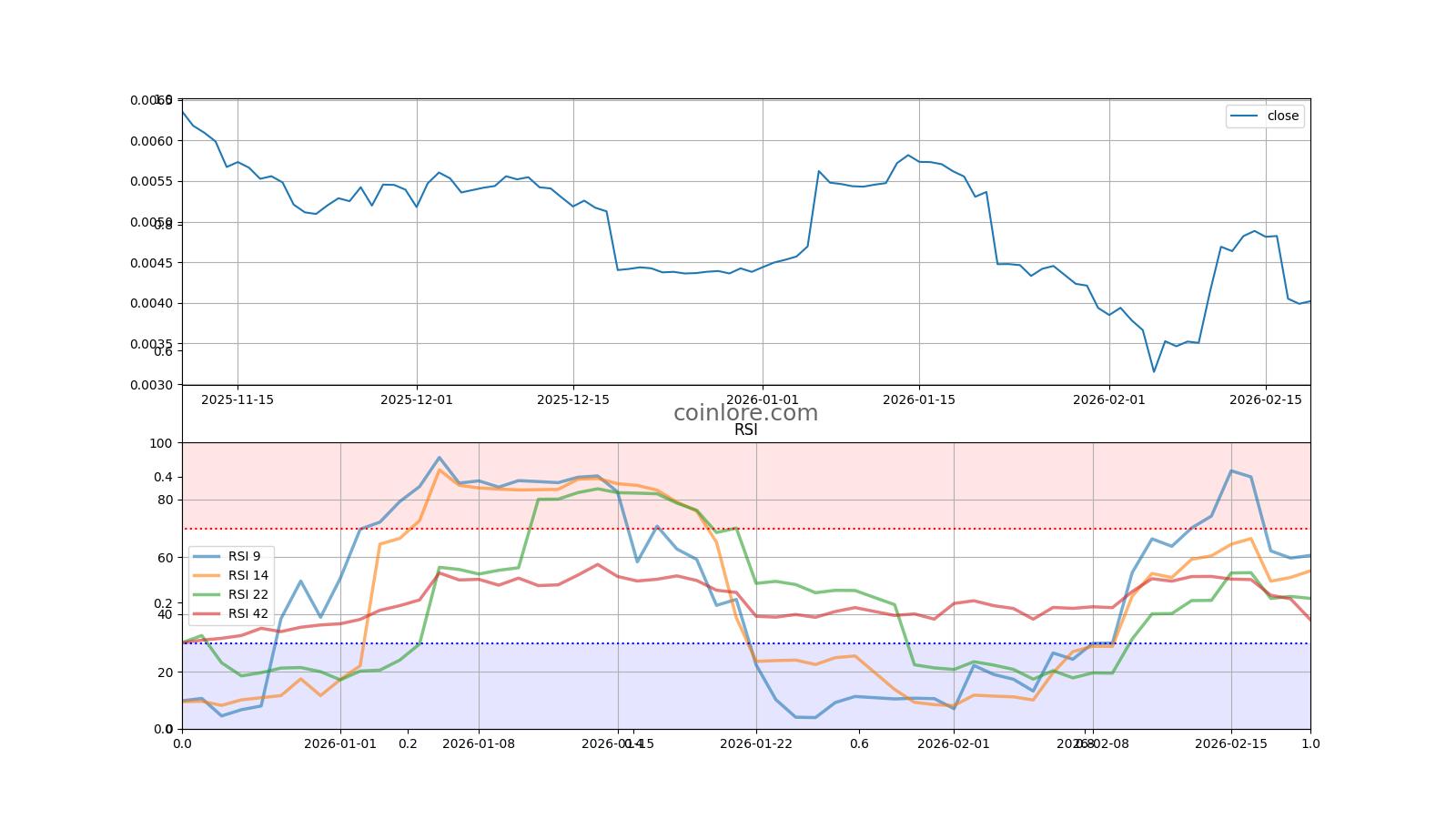 Gapcoin RSI indicator