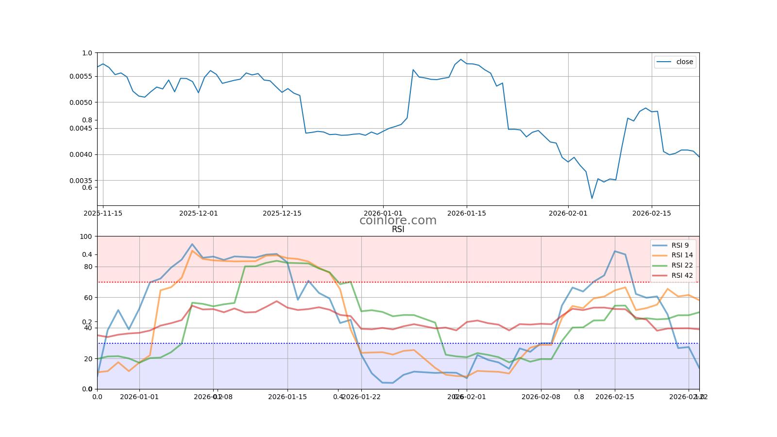 Gapcoin RSI indicator