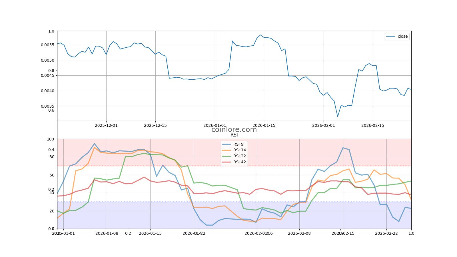 Gapcoin RSI indicator