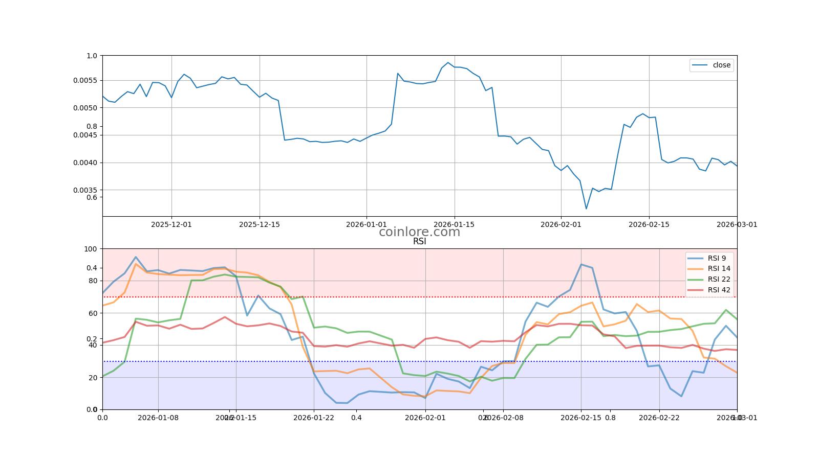 Gapcoin RSI indicator