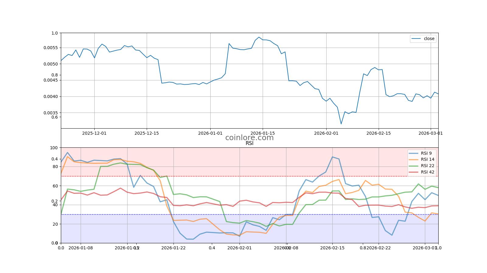 Gapcoin RSI indicator