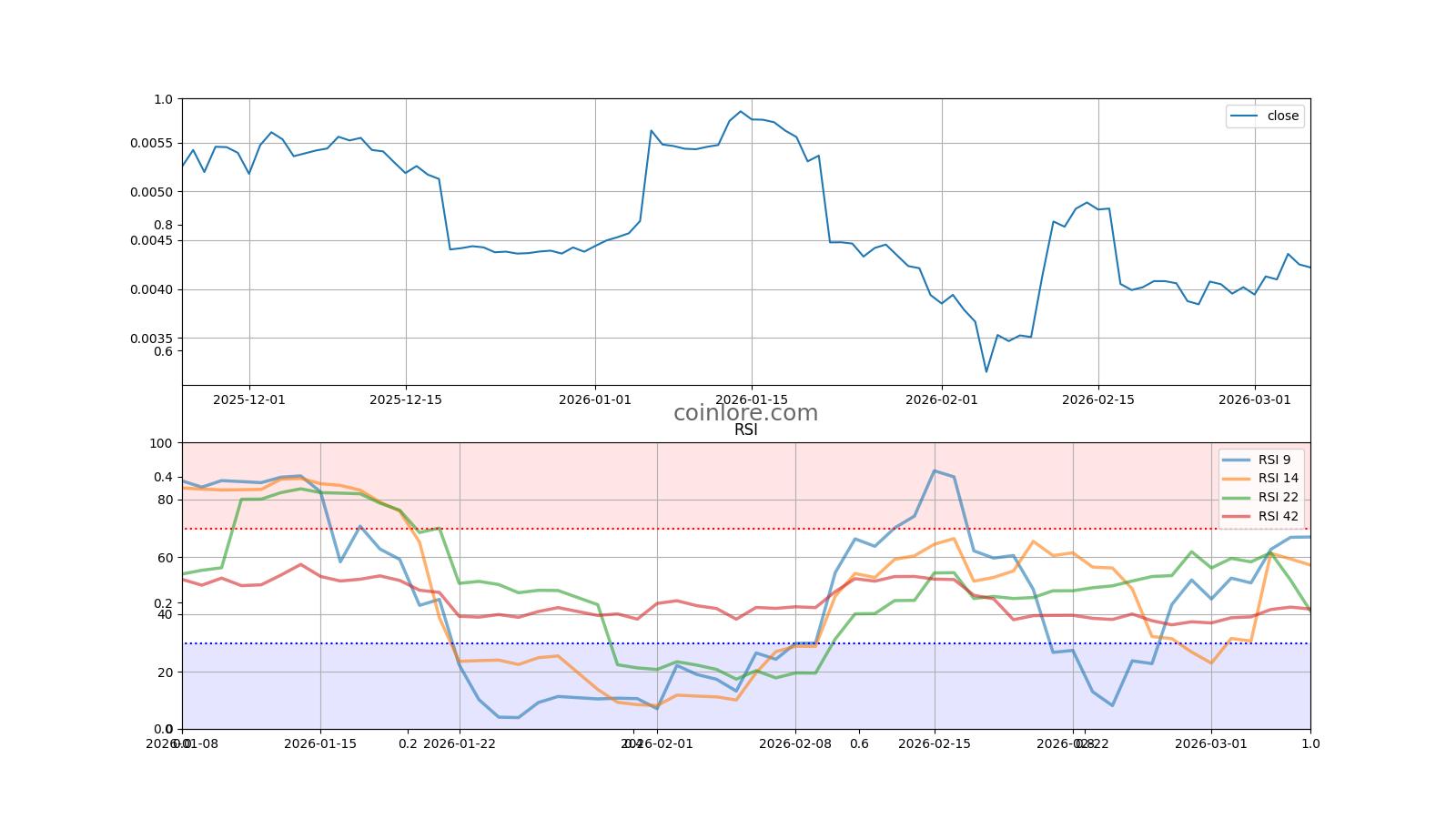 Gapcoin RSI indicator