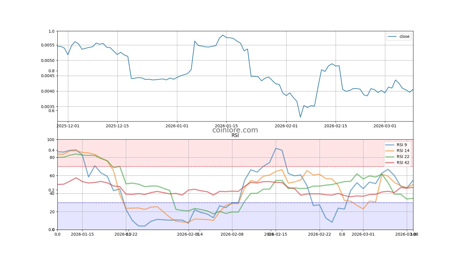 Gapcoin RSI indicator