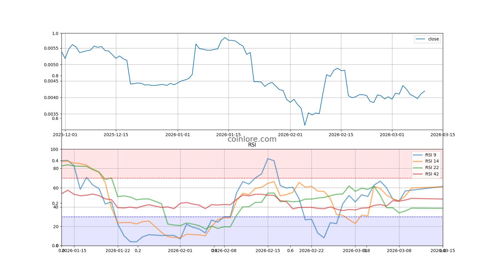 Gapcoin RSI indicator