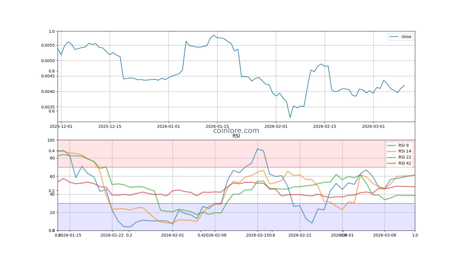 Gapcoin RSI indicator