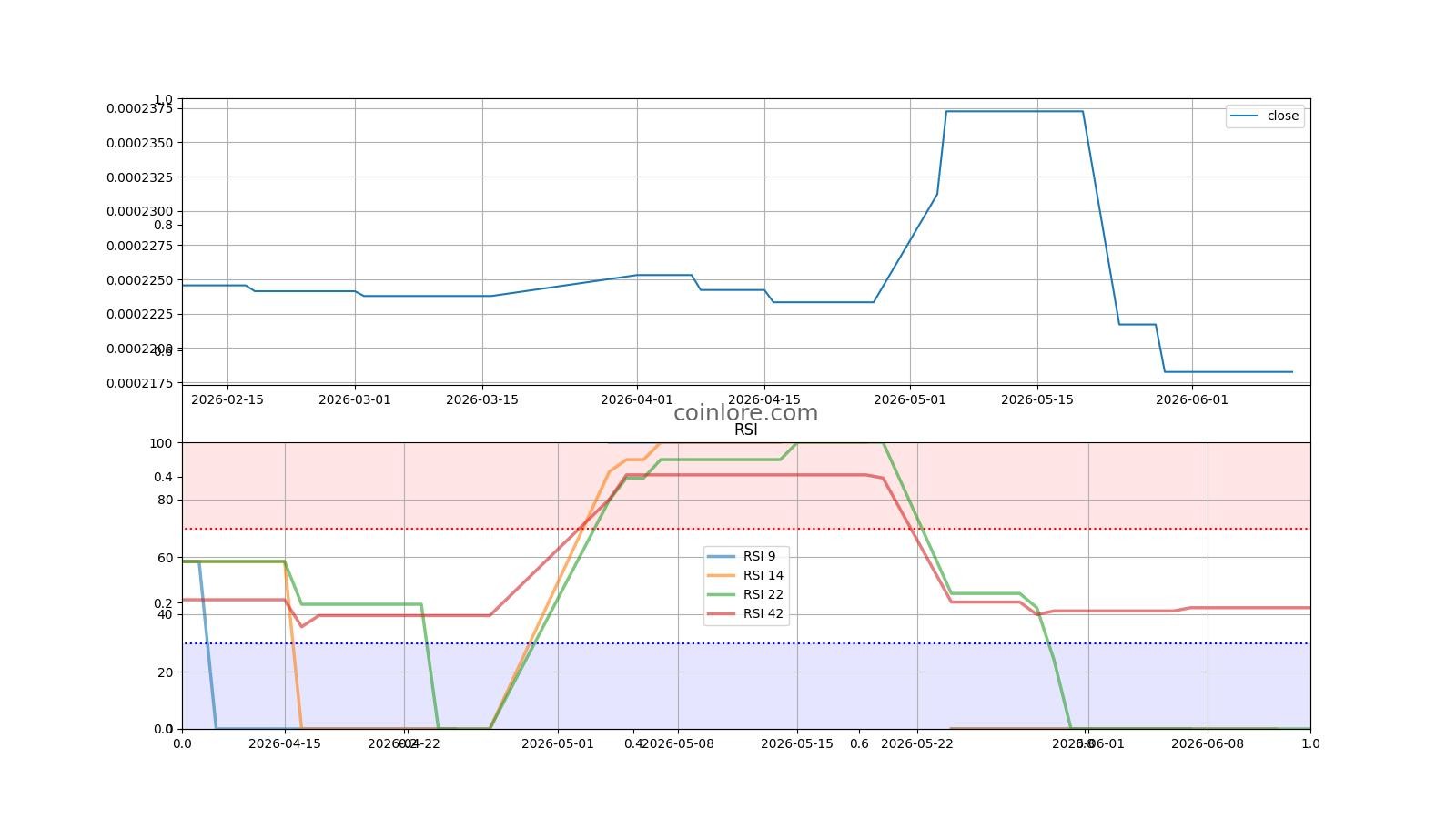 Garbage RSI indicator