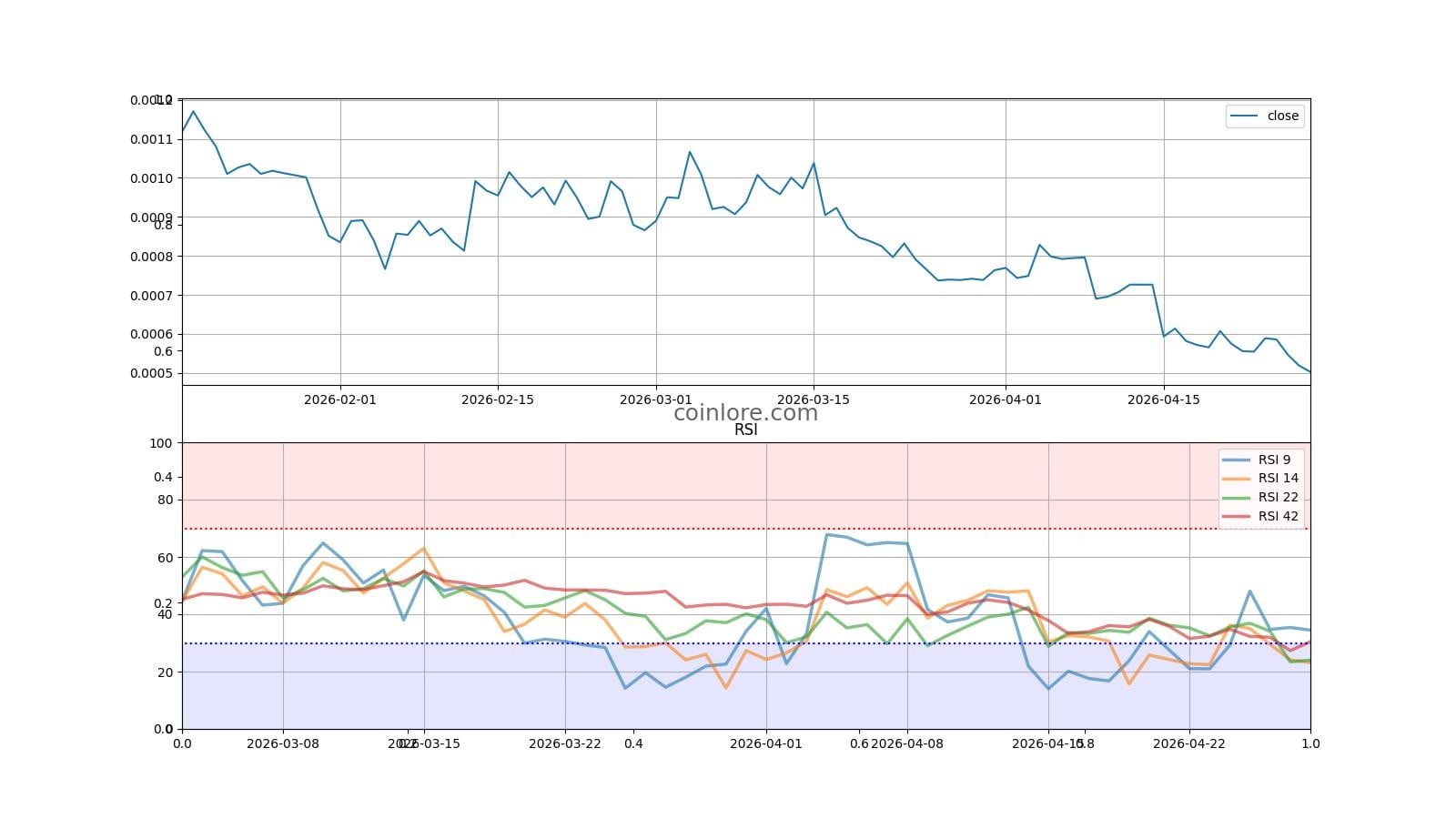 Gari Network RSI indicator