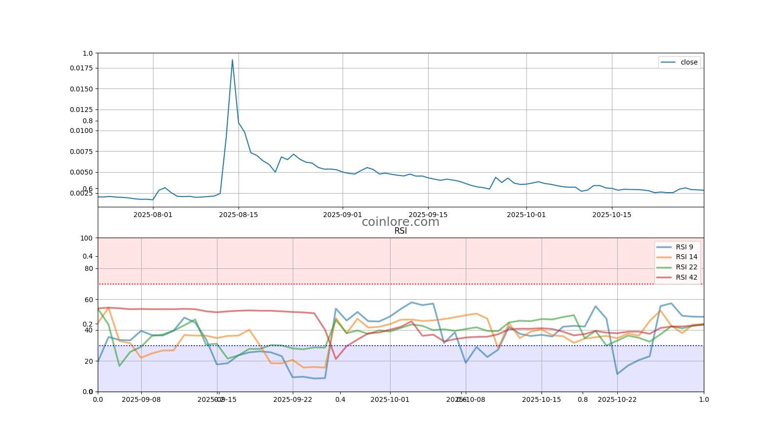Gari Network RSI indicator