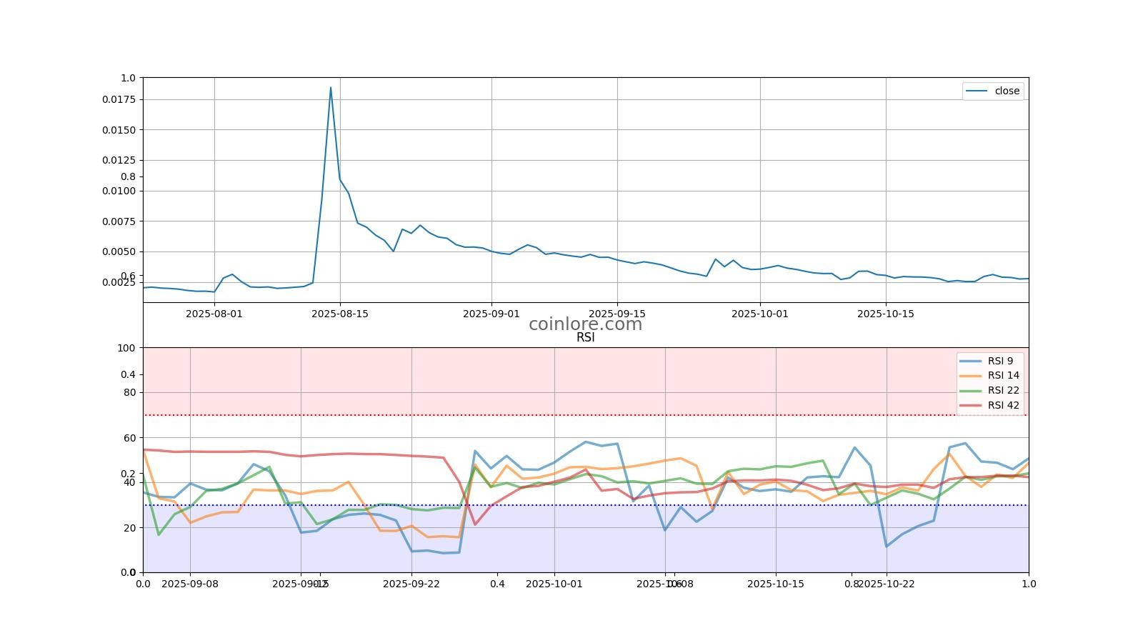 Gari Network RSI indicator