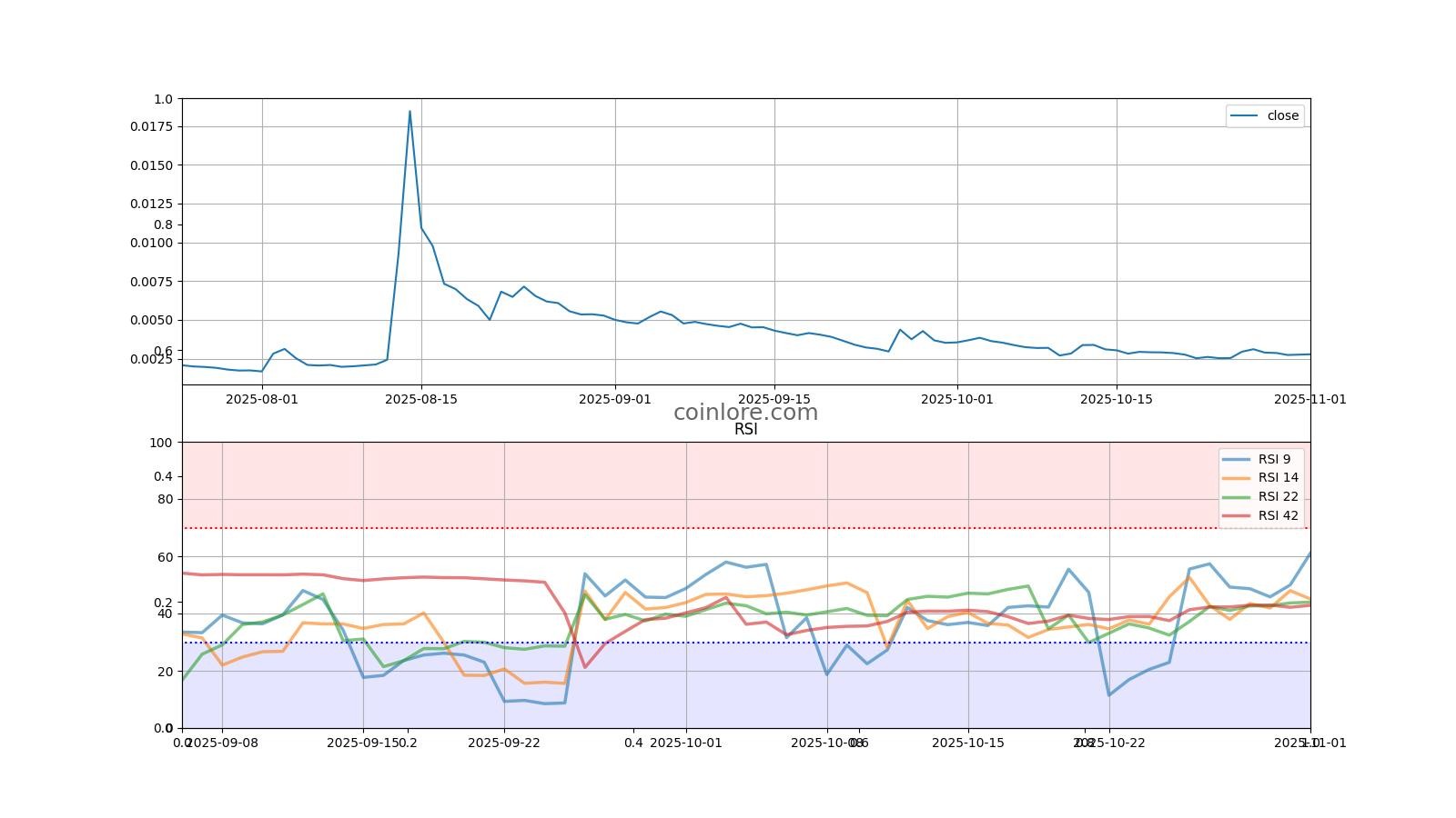 Gari Network RSI indicator