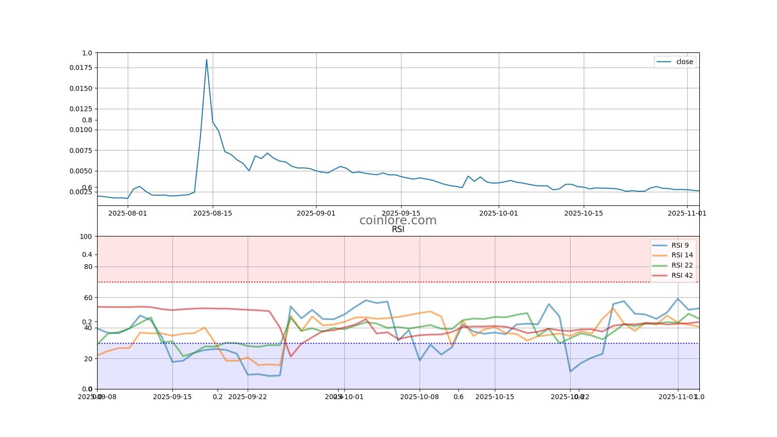 Gari Network RSI indicator