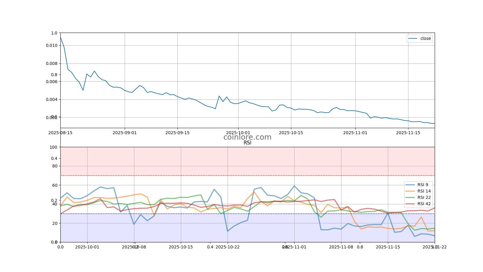 Gari Network RSI indicator