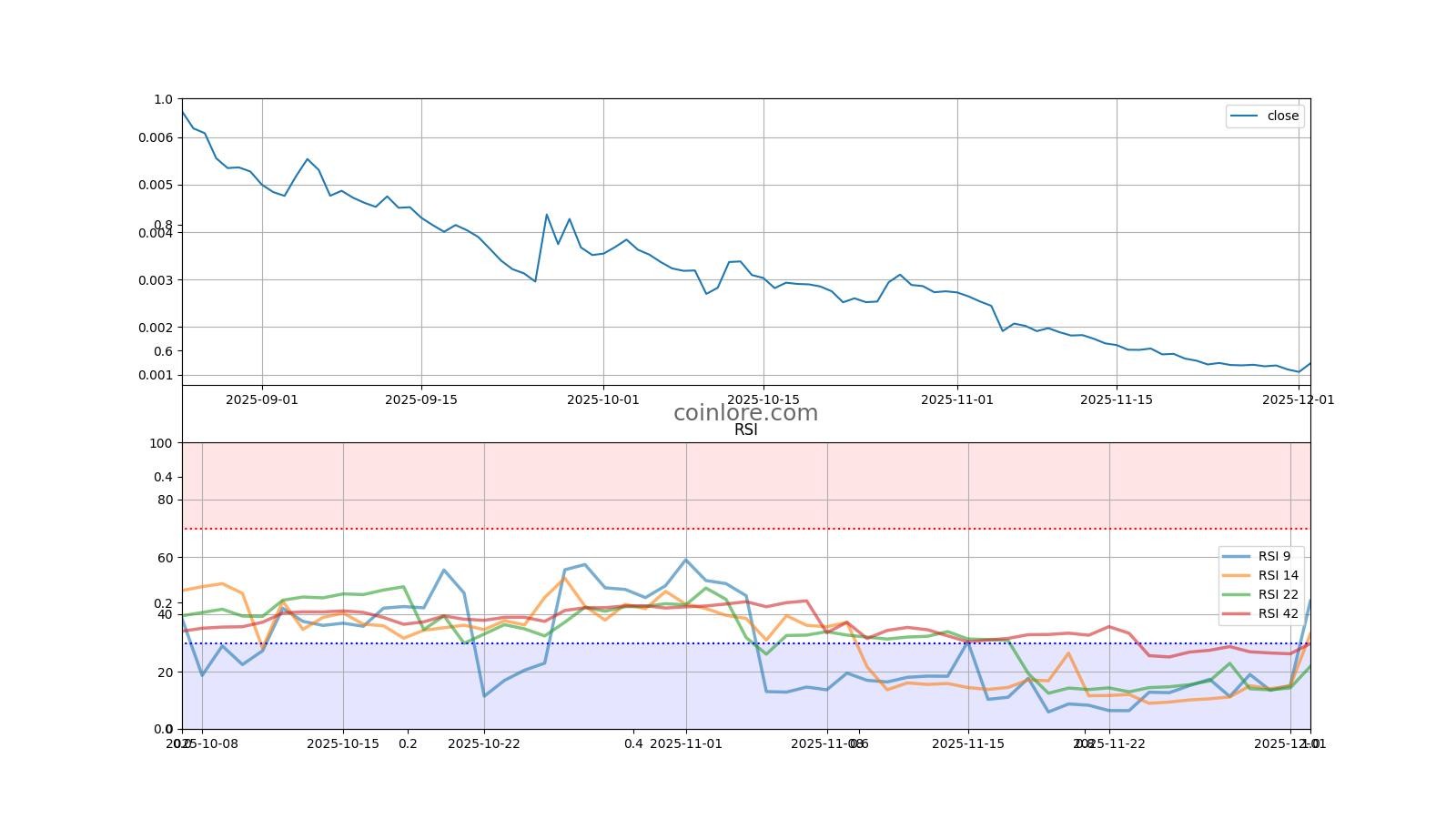 Gari Network RSI indicator