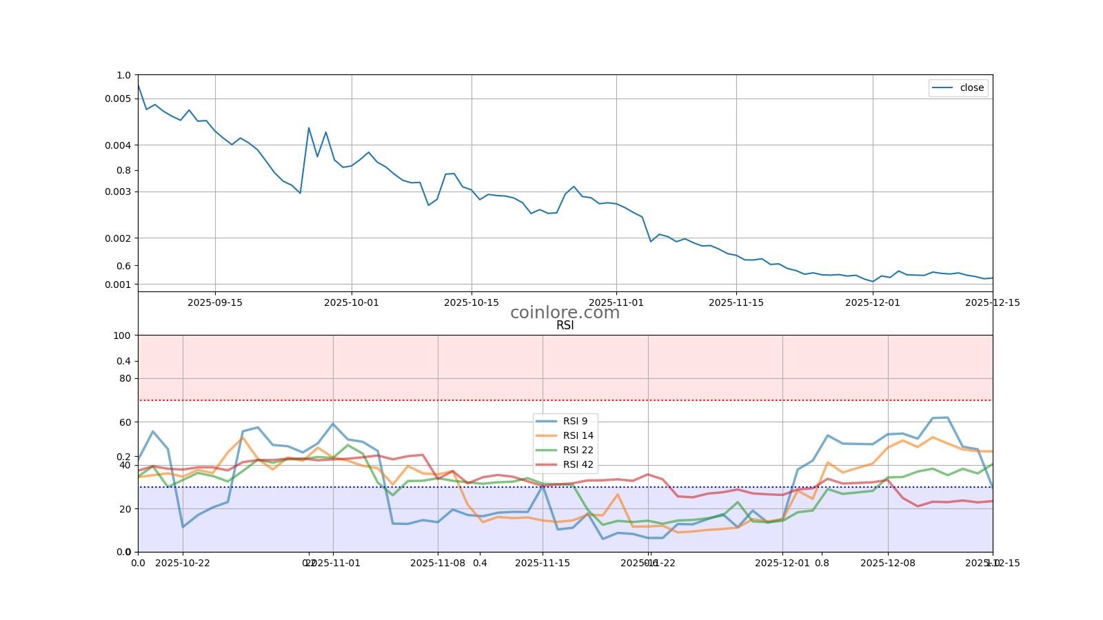 Gari Network RSI indicator