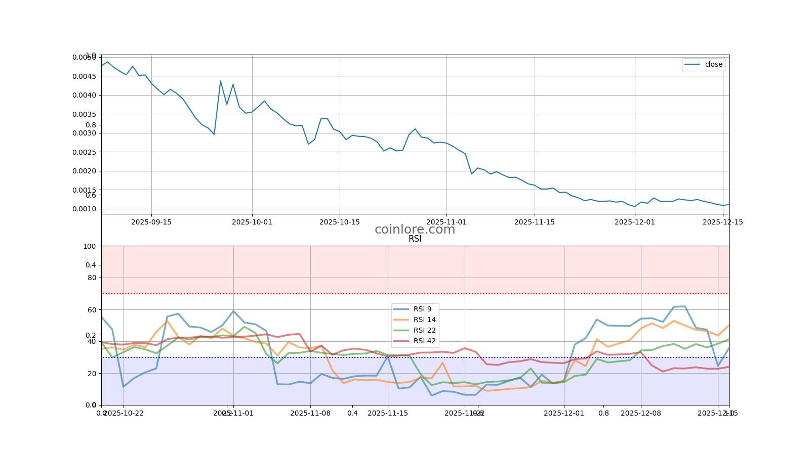 Gari Network RSI indicator