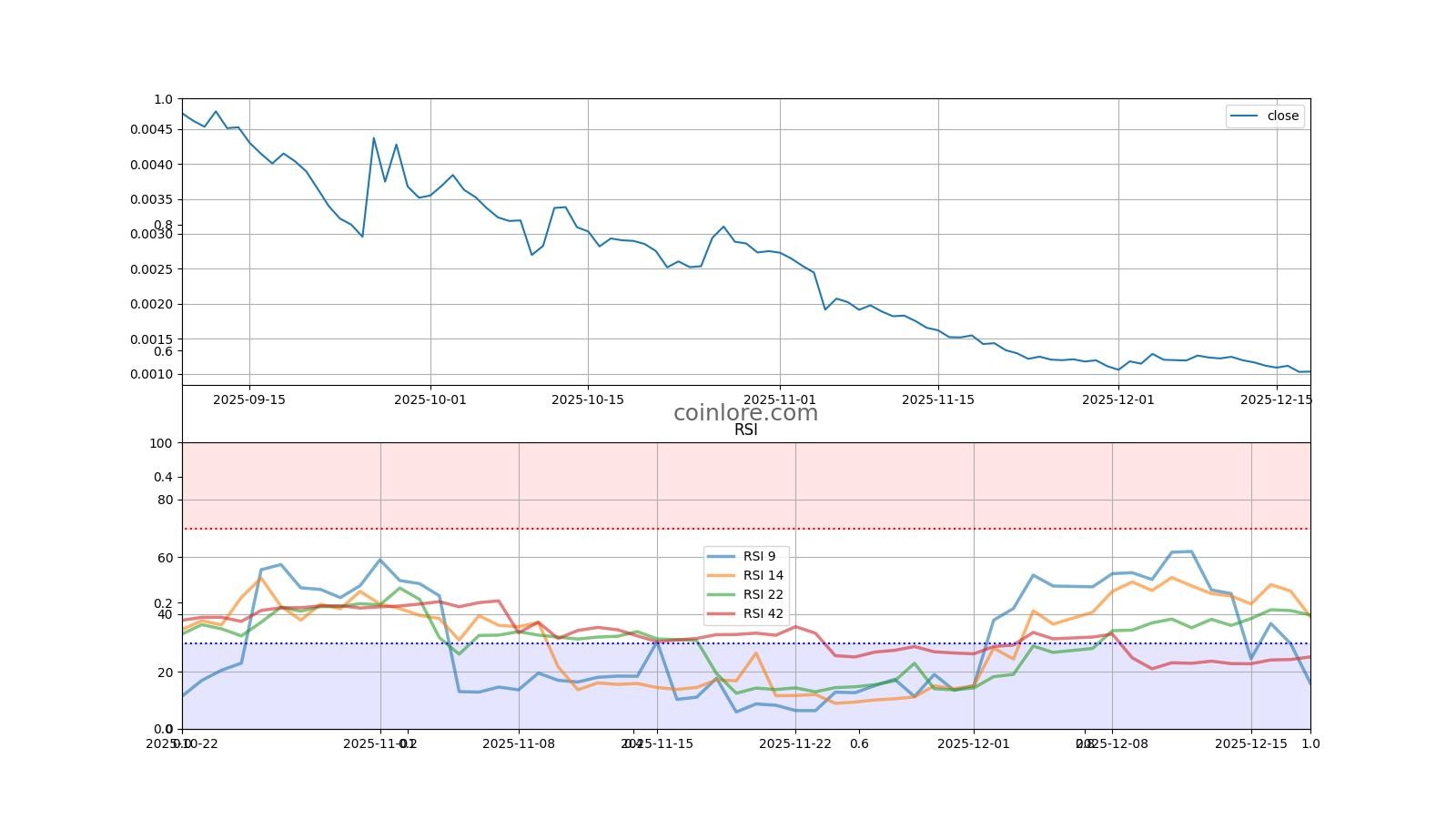Gari Network RSI indicator