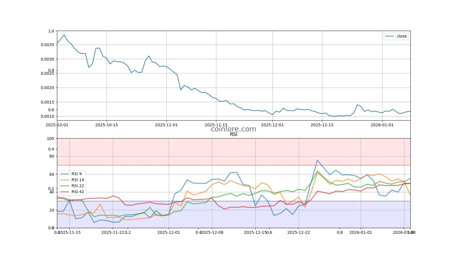 Gari Network RSI indicator