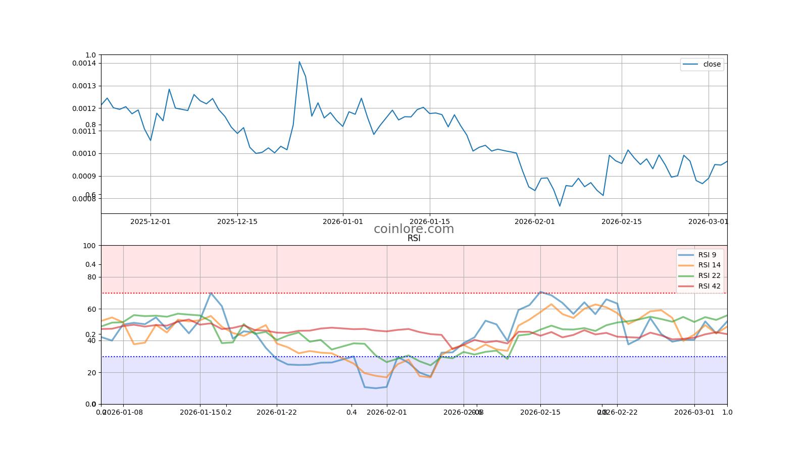 Gari Network RSI indicator