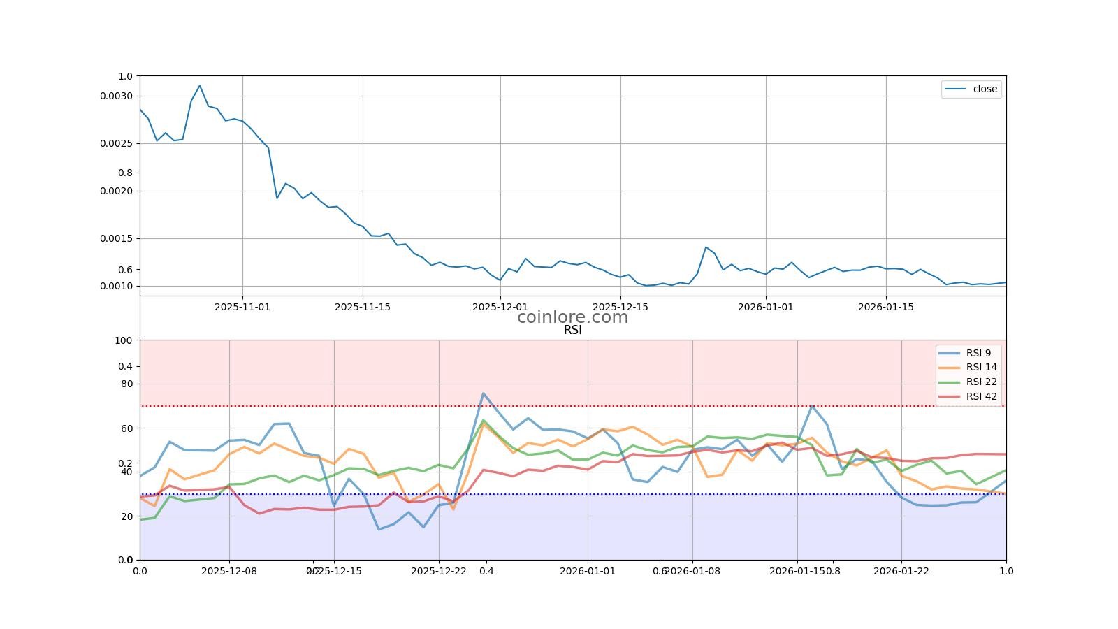 Gari Network RSI indicator