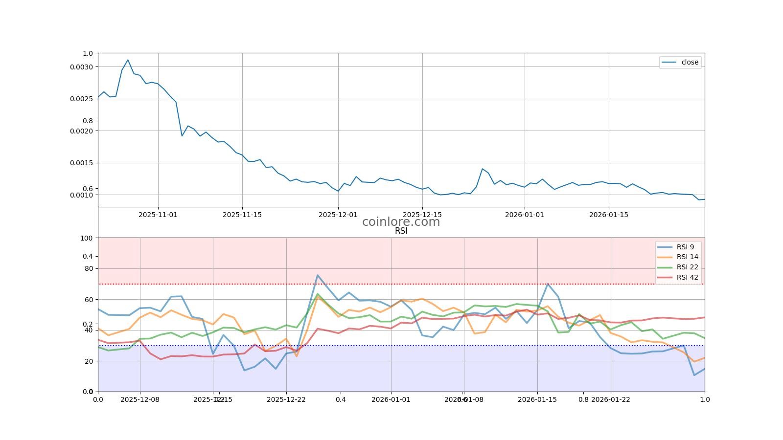 Gari Network RSI indicator