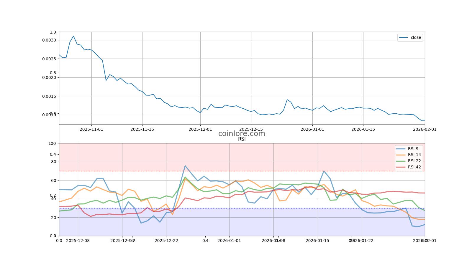 Gari Network RSI indicator