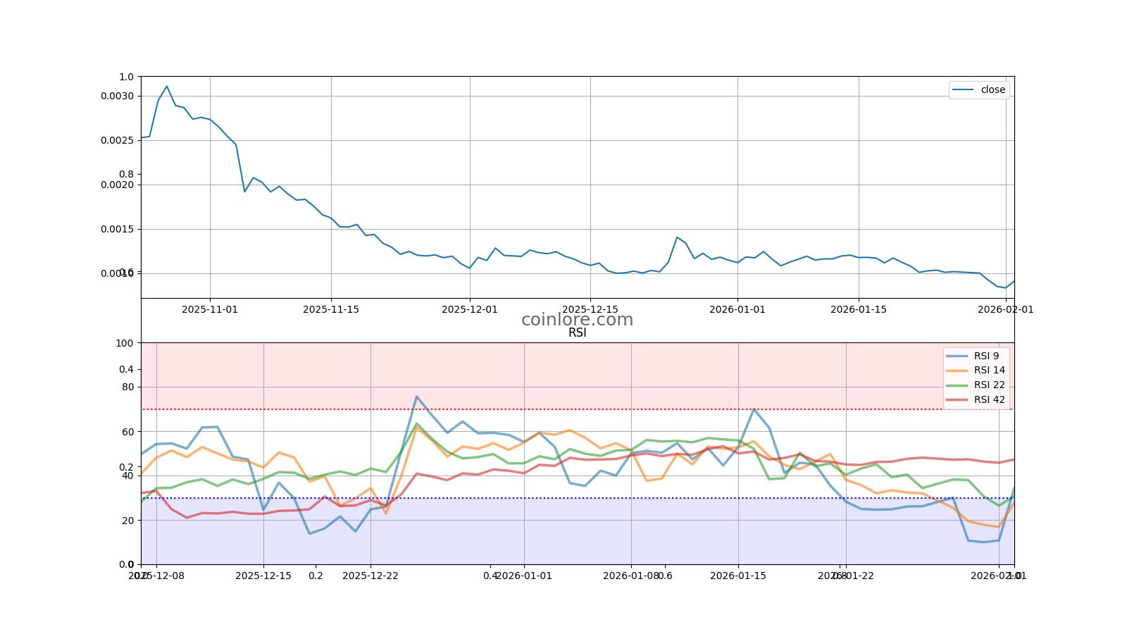 Gari Network RSI indicator