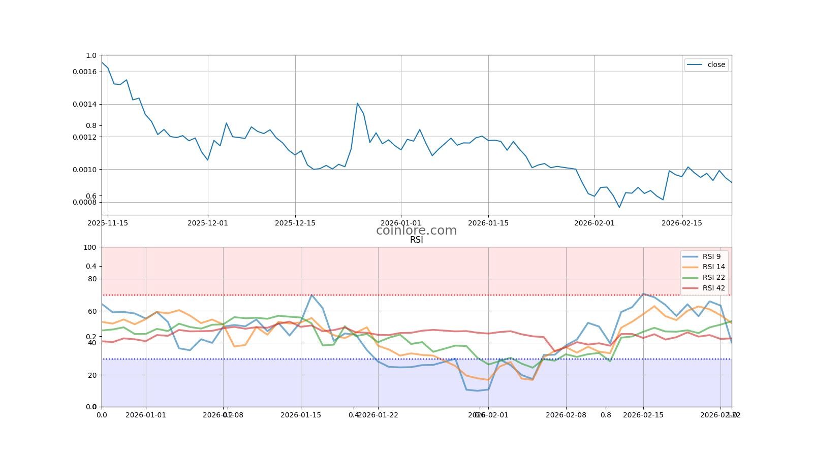 Gari Network RSI indicator