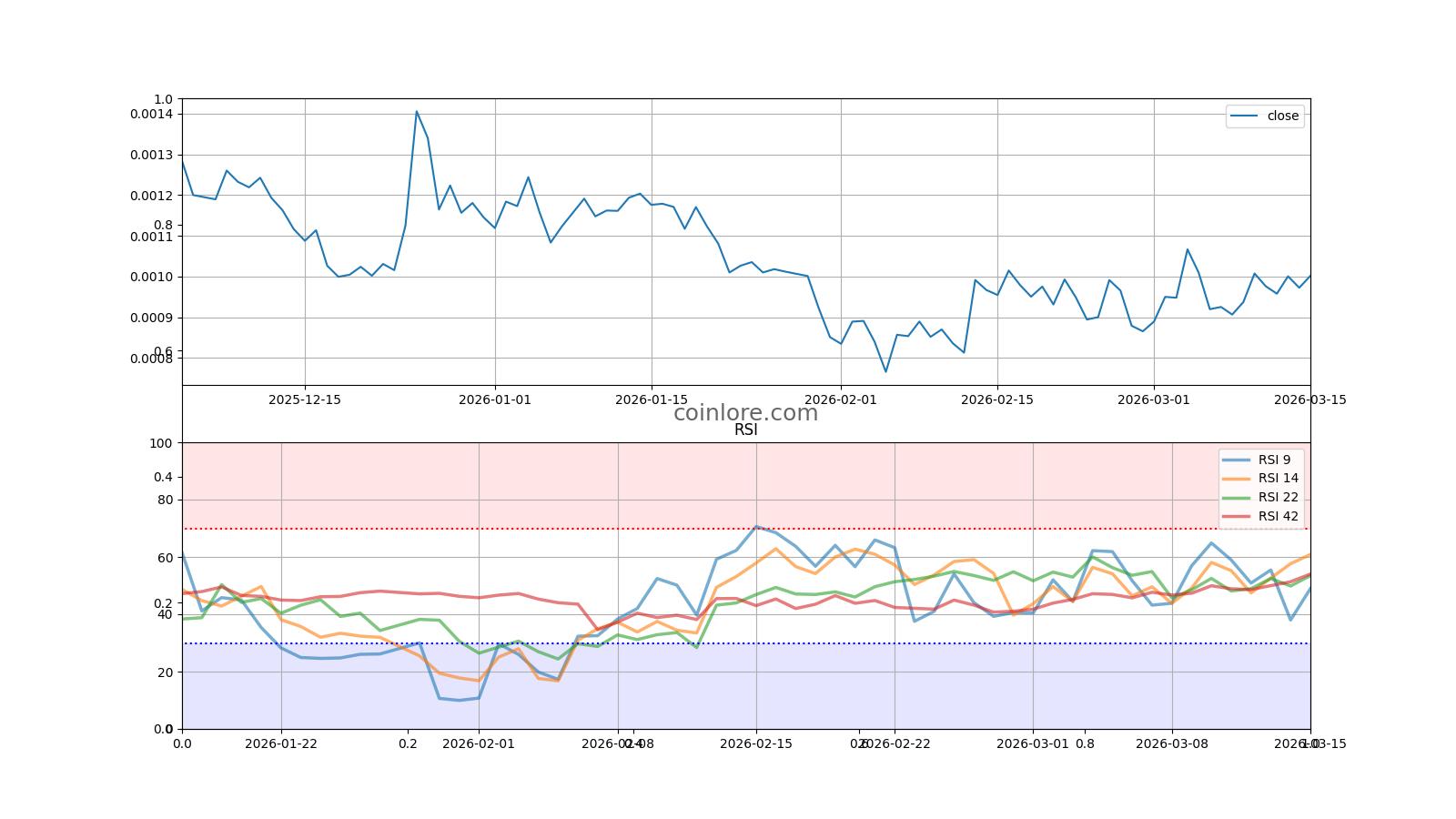 Gari Network RSI indicator