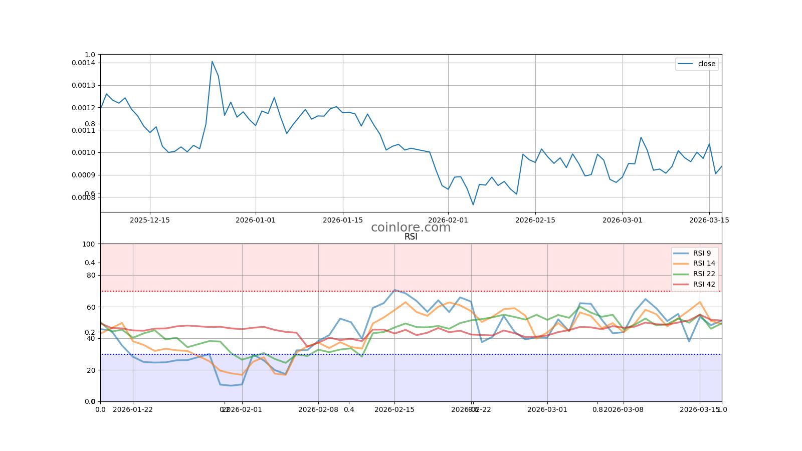 Gari Network RSI indicator