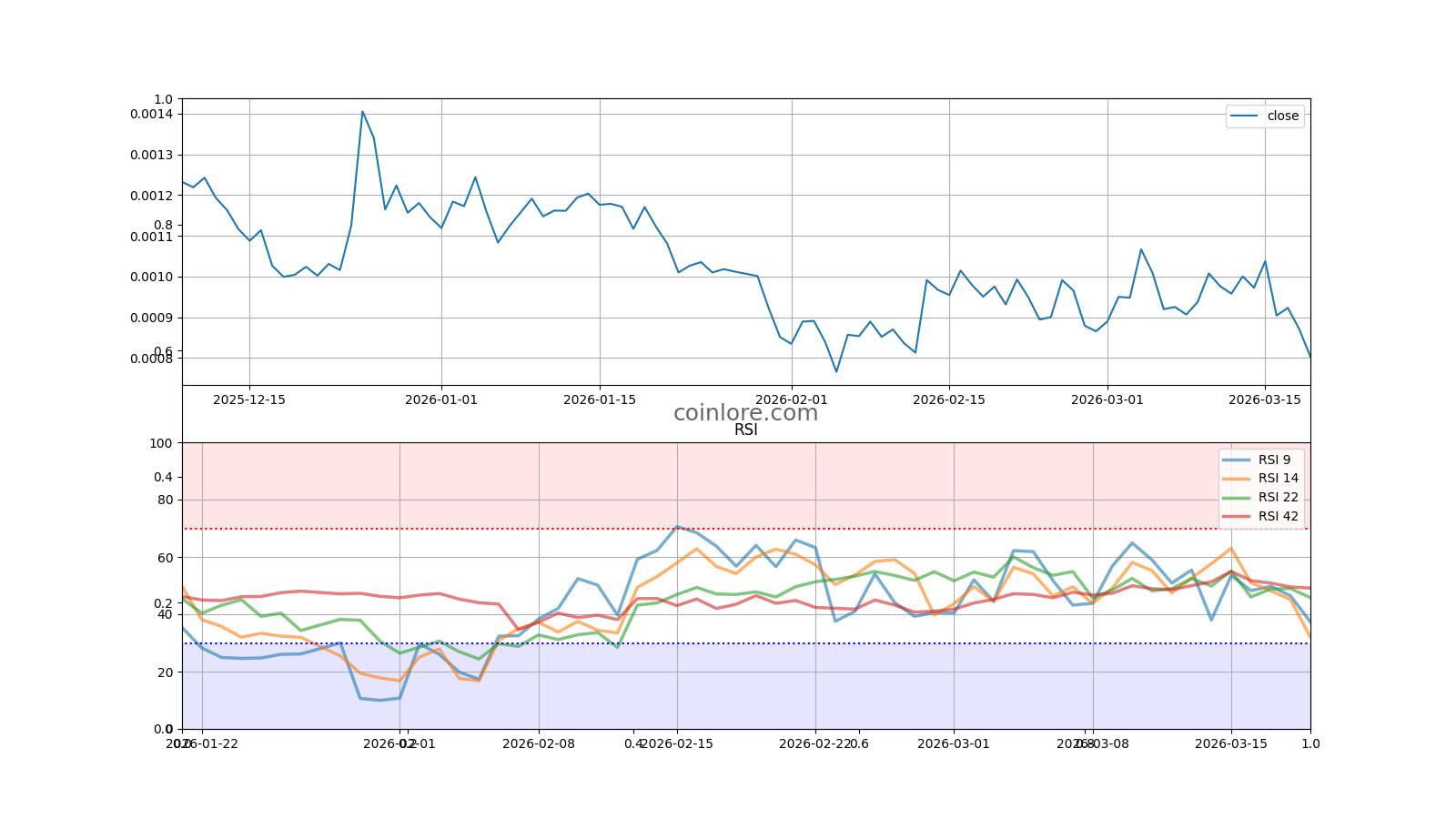 Gari Network RSI indicator
